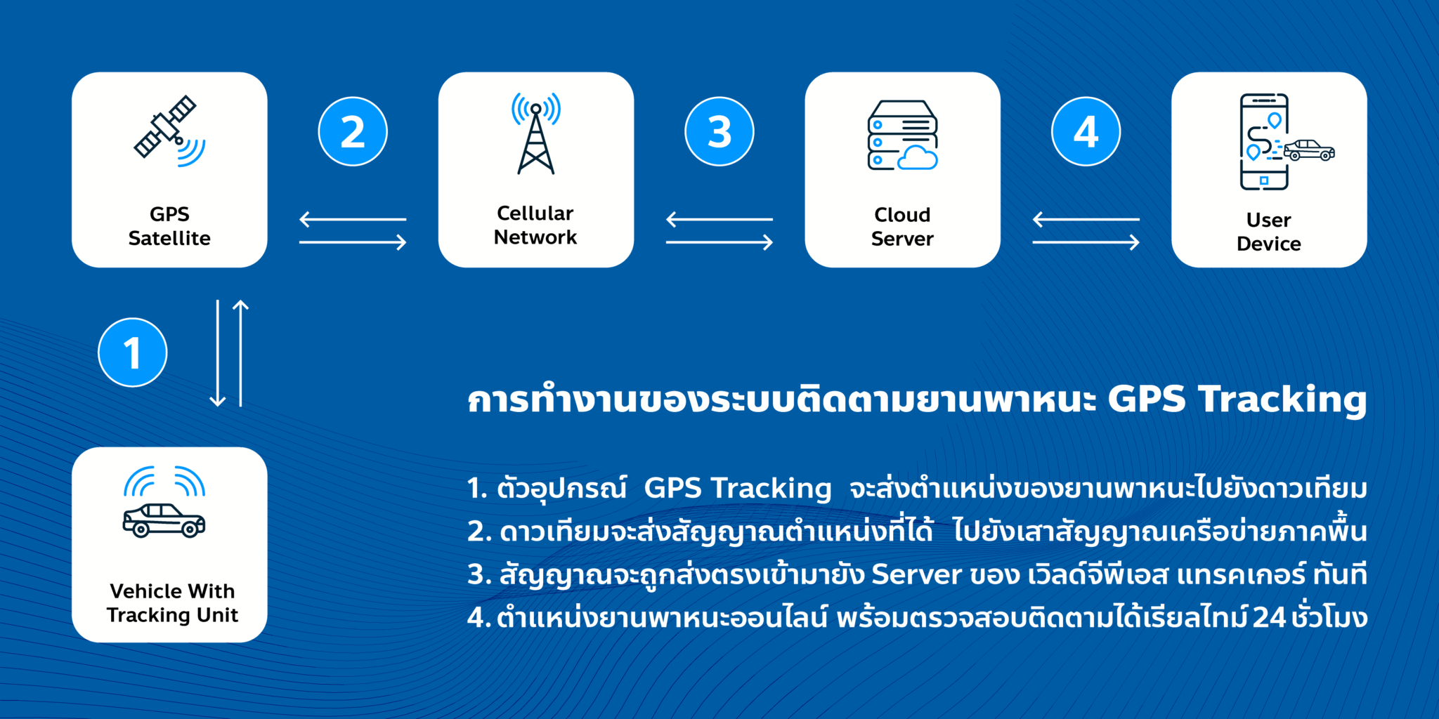 หน้าหลัก - World GPS Tracker นำเข้า จำหน่าย ติดตั้ง ระบบติดตามยานพาหนะ ...